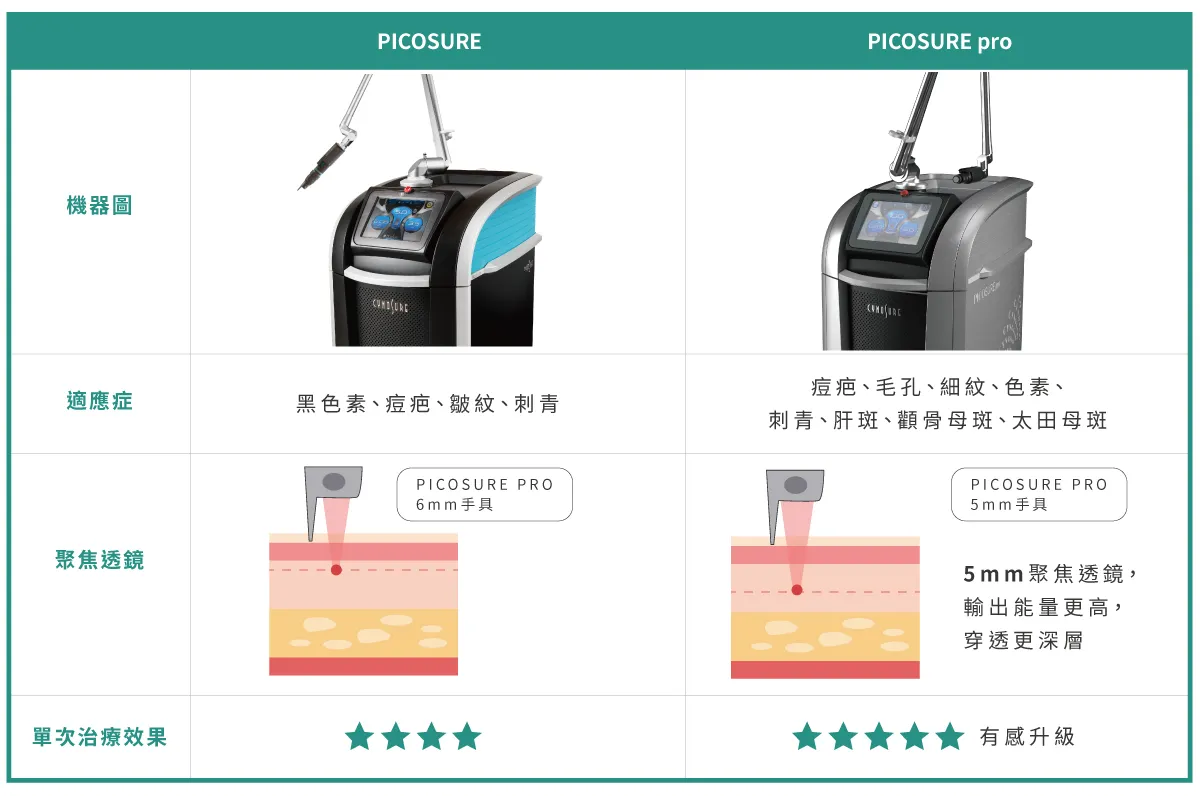PICOSURE pro新一代鉑金蜂巢皮秒 - 璞之妍診所
